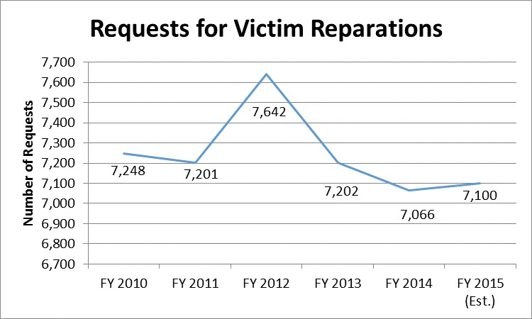 COBI 2015 - Utah Office for Victims of Crime